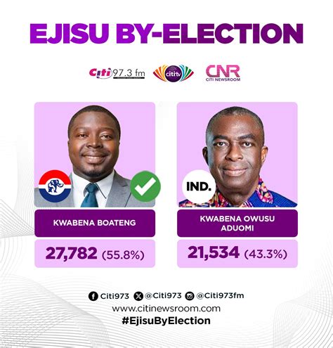 Npps Kwabena Boateng Wins Ejisu By Election With 558