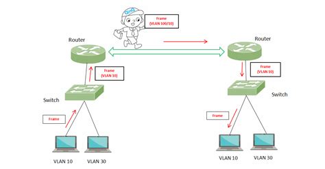 QinQ Vs VLAN Vs VXLAN FS Community