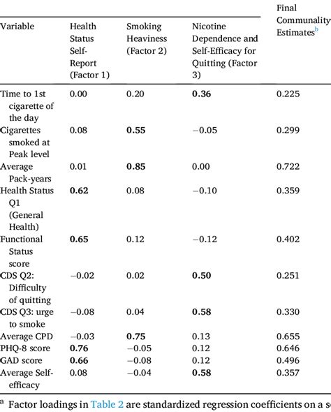 Results Of Factor Analysis Factor Loadings Standardized Regression