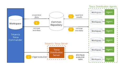 Uft And Tosca Automation Testing Tosca Distributed Execution Setup