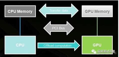 深度学习算法cpu版本和gpu版本的差异 cpu和gpu计算能力差别 mob6454cc67e023的技术博客 51cto博客