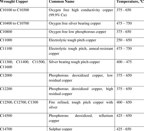 What Temperature Can Copper Withstand At Kathleen Andrews Blog