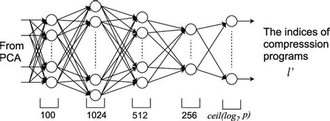 The Structure Of The Dnn Used For The Inference Of The Compression