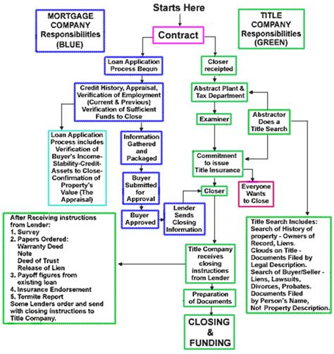 Contract To Closing Seller Flow Chart Artofit
