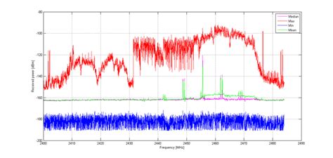 6 Experiment 2a Statistics Of A The Entire 24 Ghz Ism Band In Case Download Scientific