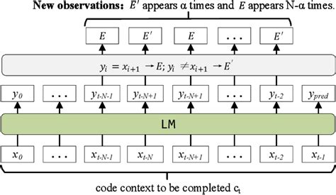 figure 1 from domain adaptive code completion via language models and