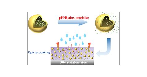 Double Stimuli Responsive Conducting Polypyrrole Nanocapsules For Corrosion Resistant Epoxy