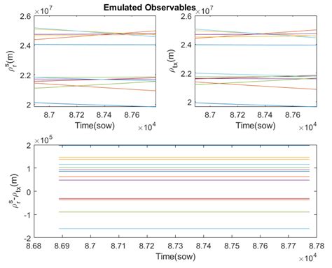 Framework To Emulate Spacecraft Orbital Positioning Using Gnss Hardware