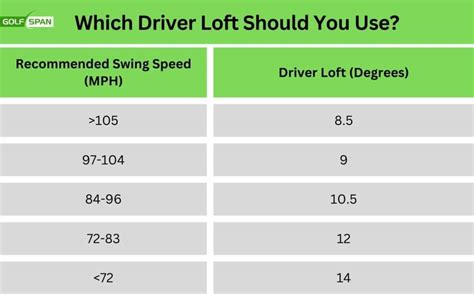 What Driver Loft Should You Use Full Chart Based On Swing Speed