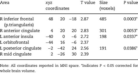 Modulation Of Task Irrelevant Stimulus Processing During E Motion Download Scientific Diagram