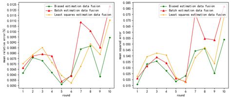Multi Sensor Adaptive Weighted Data Fusion Based On Biased Estimation