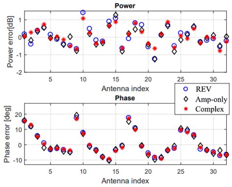 Phased Array Antenna Calibration Method Experimental Validation And Comparison
