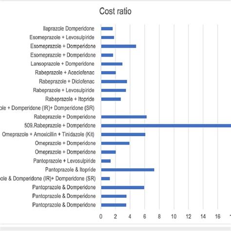 Percentage Cost Ratio Of Fixed Dose Combinations Ir Immediate Release Download Scientific