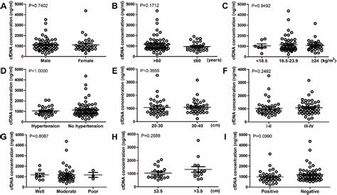 Relationship Between Cfdna Concentration At Baseline And Different