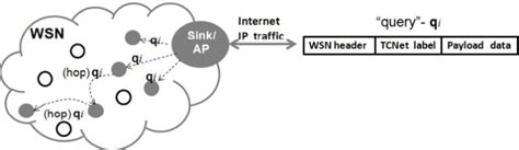 Figure 1 From A New Algorithm And Routing Protocol Based On Convolutional Codes Using Tcnet