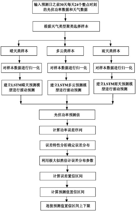 Photovoltaic Power Interval Prediction Method Combining Neural Network