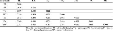 Construct Discriminant Validity Based On Fornell Lacker Criterion Download Scientific Diagram