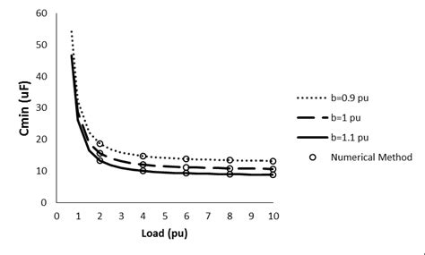 Variation Of The Maximum Capacitance Versus Load Download Scientific Diagram