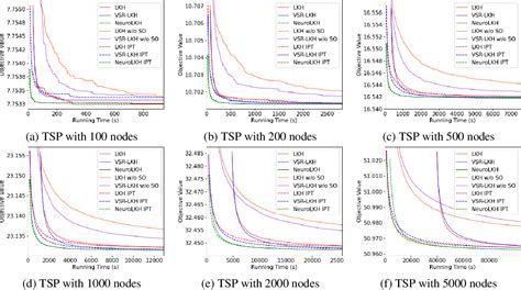 Figure 1 From Neurolkh Combining Deep Learning Model With Lin Kernighan Helsgaun Heuristic For