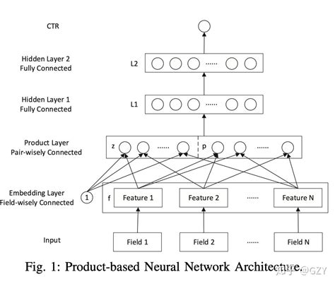 Aaai2019｜阿里ctr预估模型 Dien（深度兴趣演化网络） 知乎