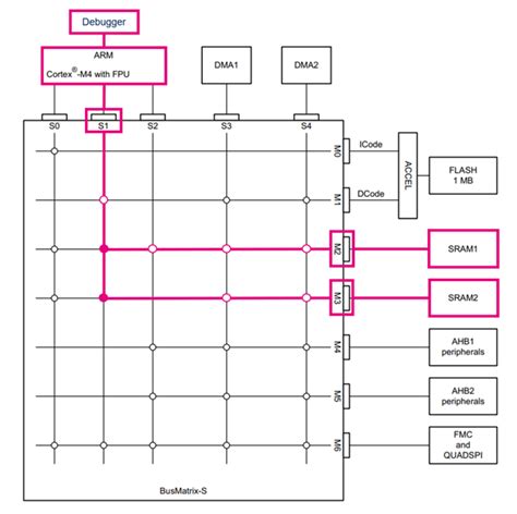 How To Access Sram Under Debug In Sleep Mode With Stmicroelectronics Community