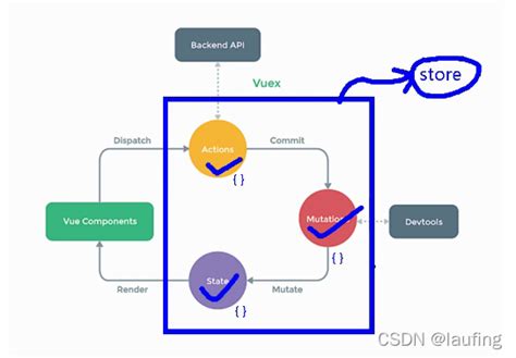 前端框架vue Vuex集中式状态管理vue 前端集群 Csdn博客 前端框架vue Vuex集中式状态管理vue 前端集群 Csdn博客