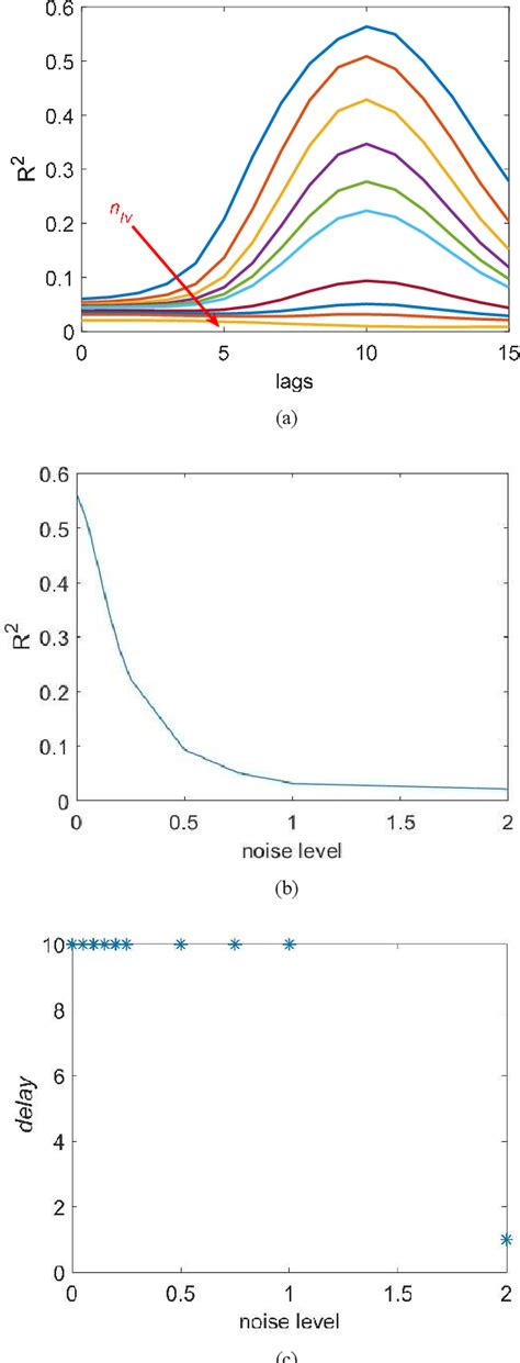 Figure 4 From Estimating Finite Time Delay In Dynamical Soft Sensors