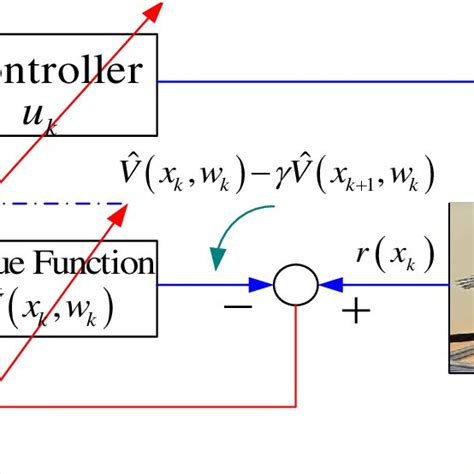 Rl With Three Main Components Value Function Controller And System