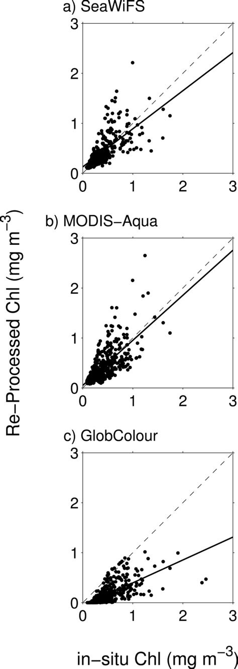 Three Improved Satellite Chlorophyll Algorithms For The Southern Ocean Johnson 2013