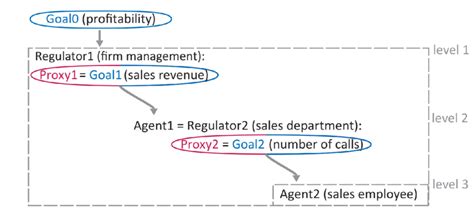 The Proxy Cascade Proxies Often Regulate The Interaction Between