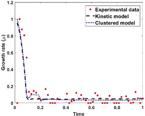 A Comparison Of Growth Rate Parameter Estimation Using The Kinetic