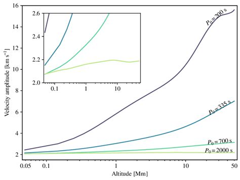 Velocity Amplitude Of Kink Waves As A Function Of Altitude The Download Scientific Diagram