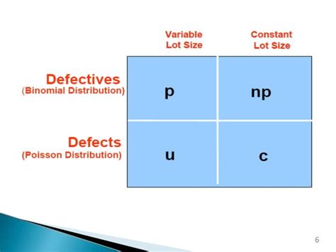 control charts p np c u