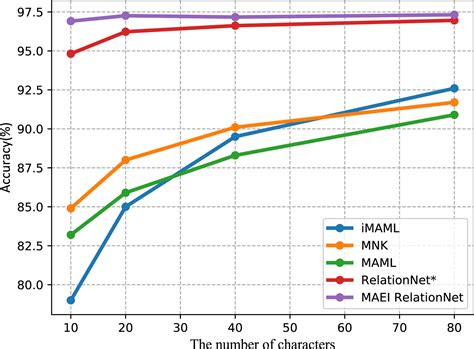 Multi‐task Few‐shot Learning With Composed Data Augmentation For Image