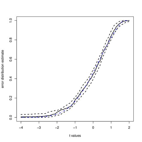 A Plot Of The Error Distribution Function Estimate Solid Black Curve
