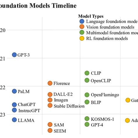 Timeline Of Foundation Models Fms Download Scientific Diagram