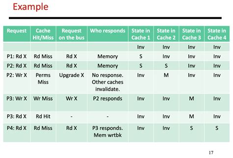 Consider A Processor Multiprocessor Connected With Chegg Com