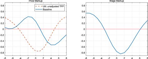 Correlation Of The Cyclical Components Of The Price Markup ξtjp And