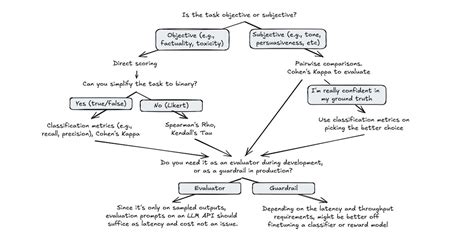 Wil Chung On Linkedin Evaluating The Effectiveness Of Llm Evaluators