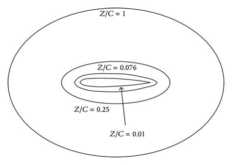Illustration Of Different Integration Surfaces Around The Hydrofoil Download Scientific Diagram