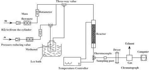 Schematic Diagram Of The Apparatus For Methanol Decomposition Download Scientific Diagram