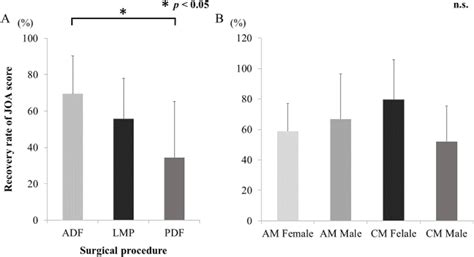 A Rom And Surgical Procedure Adf Anterior Decompression And Fusion