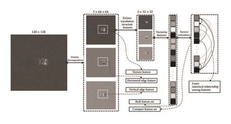 Illustration Of The Proposed Feature Extraction And Processing Technique Download Scientific