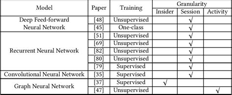 Deep Learning For Insider Threat Detection Review Challenges And Opportunities