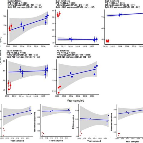 Mutations Versus Sampling Date A Mutations Attributed To Each