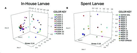 A Nonmetric Multidimensional Scaling Nmds Ordination Representing