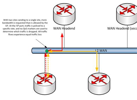 L2 Wan Routing Design For Qos Hub And Spoke Using Eigrp Distribute List With Route Map