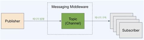Github Redisplaygroundredis Chatroom Redis Pub Sub을 이용한 채팅방 기능