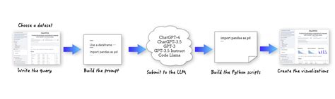 Comparing Data Visualisations From Code Llama Gpt 3 5 And Gpt 4