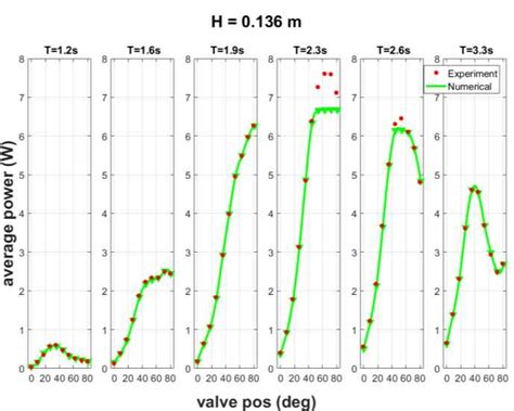 Power Output Versus Valve Position For Different Period Wave Conditions Download High